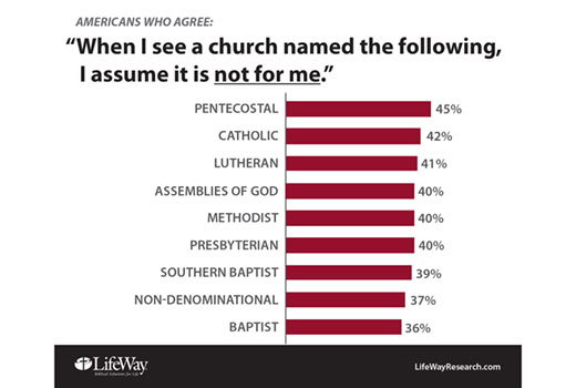 American ‘nones’ open to wide range of denominations - Baptist Courier