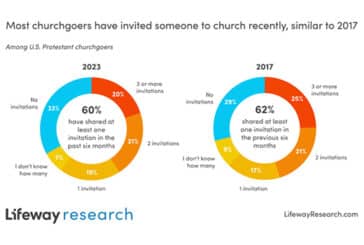 Most churchgoers invite others to join them - Baptist Courier