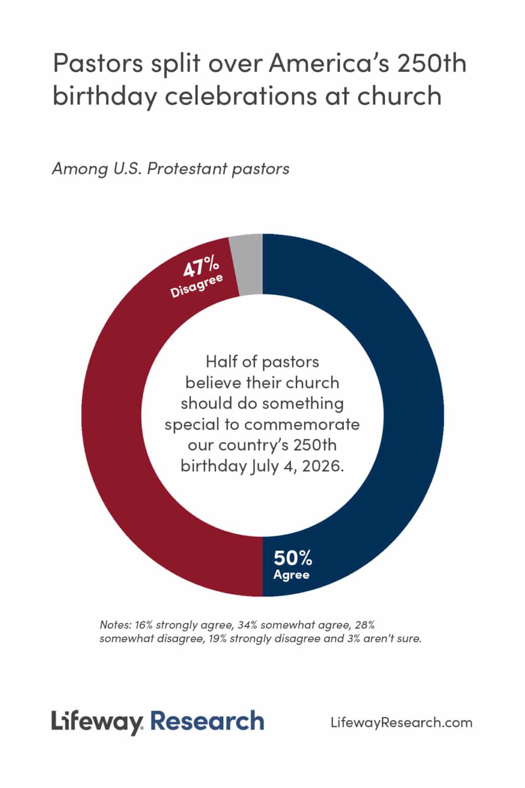 Half of U.S. Churches to Honor America’s 250th Anniversary, Lifeway ...